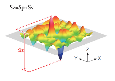 表面粗糙度测量—参数 | 奥林巴斯