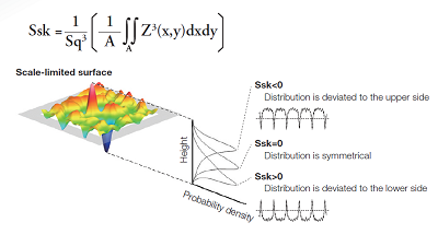 表面粗糙度测量—参数 | 奥林巴斯