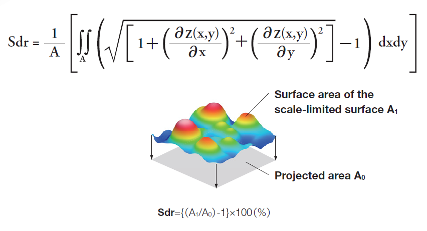 表面粗糙度测量—参数 | 奥林巴斯