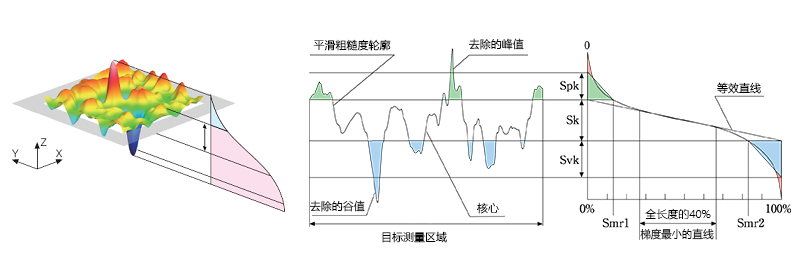 表面粗糙度测量—参数 | 奥林巴斯