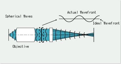 What is a Wavefront Aberration? | Learn about Microscope | Olympus