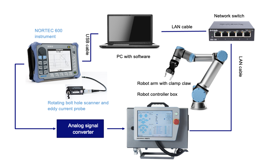 NDT 4.0’s Potential to Optimize Eddy Current Testing of Bolt Holes for ...